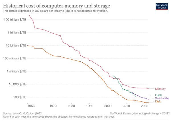 historical-cost-of-computer-memory-and-storage - Everything But Stromboli